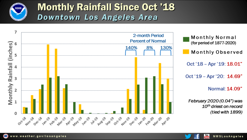 Another Bizarre California Rainy Season: 2019-2020 - Rediscovering the ...